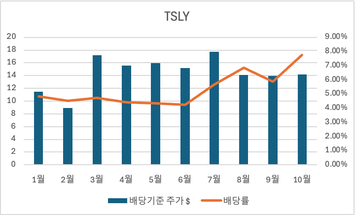 월배당 ETF TSLY 테슬리 2024년 10월 배당정보 : 테슬라 옵션 전략으로 매월 배당 수익 극대화 : 네이버 블로그