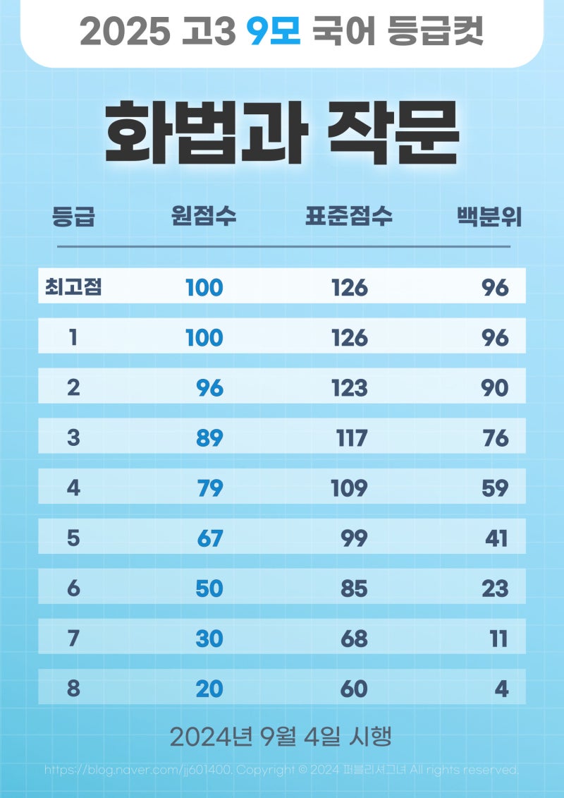 2025 고3 9모 등급컷 국어수학 9월모의고사화작언매확통미적기하 원점수 표점 백분위 네이버 블로그