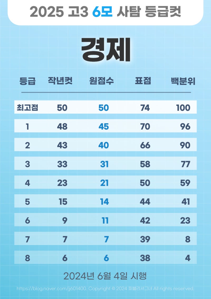 2024 고3 6모 확정등급컷 경제정법 6월모의고사 원점수 표준점수 백분위 정치와법 2025학년도 네이버 블로그