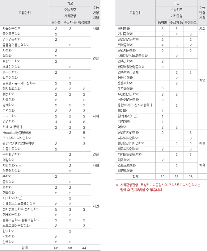 2025학년도 정시 경희대 기회균형전형 모집요강 분석입시결과농어촌 기초생활수급자 차상위계층 한부모가정 특성화고졸업자