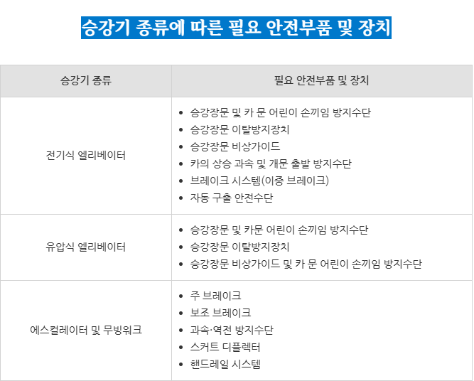 승강기 정밀안전검사 관련 승강기 7대 안전장치 및 설치 네이버 블로그