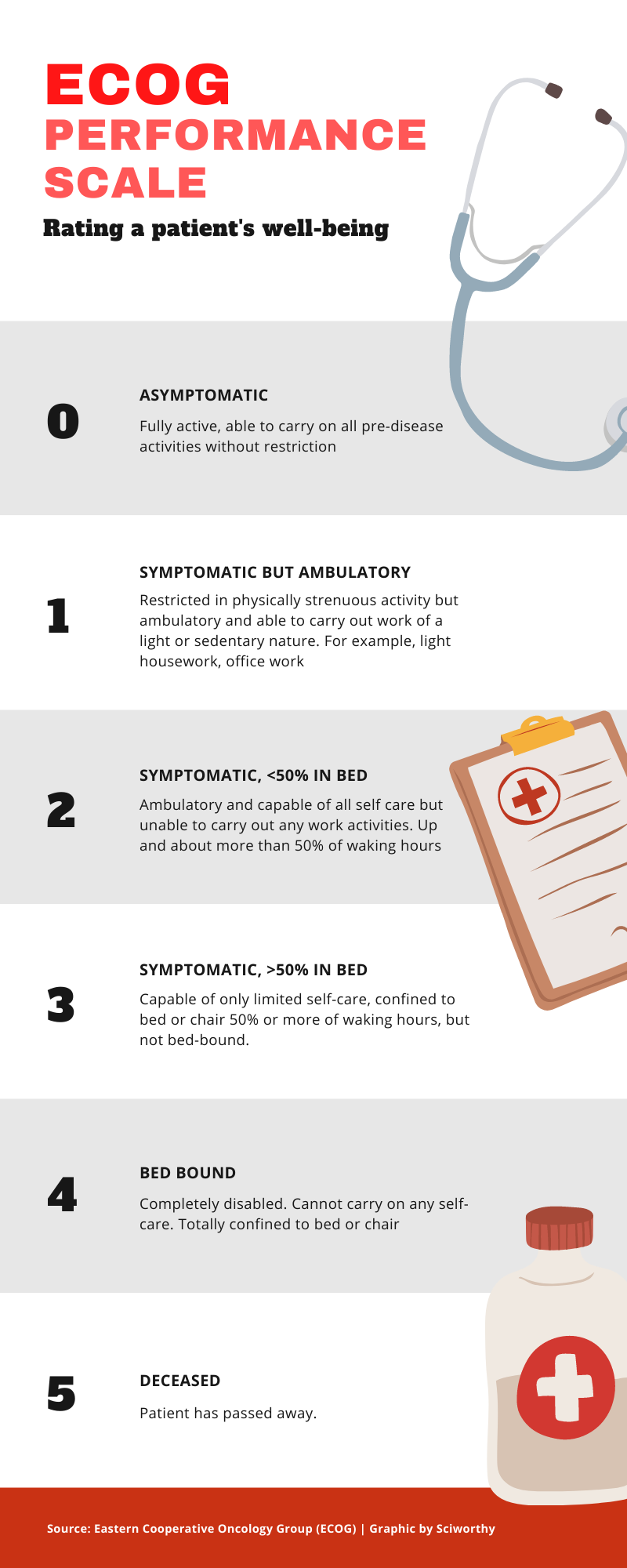 ECOG 점수(ECOG performance Score)의 분류, 예시, 사용 : 네이버 블로그