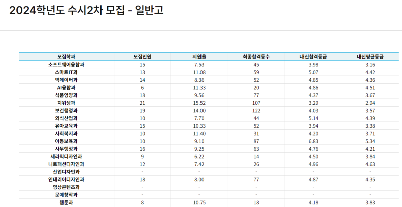 2024 한양여대 수시등급 입결 1차 2차 2025 한양여자대학교 예비 일정 기간 면접 합격자 추합 발표 내신 컷 네이버 블로그