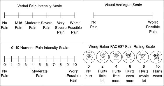 통증 평가 척도 4가지: VAS, NRS, VRS, FPS : 네이버 블로그