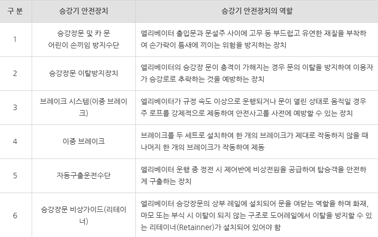승강기 정밀안전검사 관련 승강기 7대 안전장치 및 설치 네이버 블로그