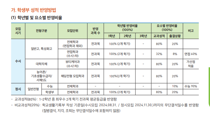 2024 동남보건대 수시등급 정시등급 입결 경쟁률 2025 동남보건대학교 1차 2차 일정 내신 컷 전문대 간호학과 방사선학과