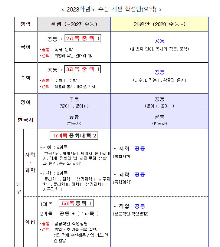 2028 대입개편안 정리 통합형 수능고교학점제내신 5등급제대입준비 전략 네이버 블로그