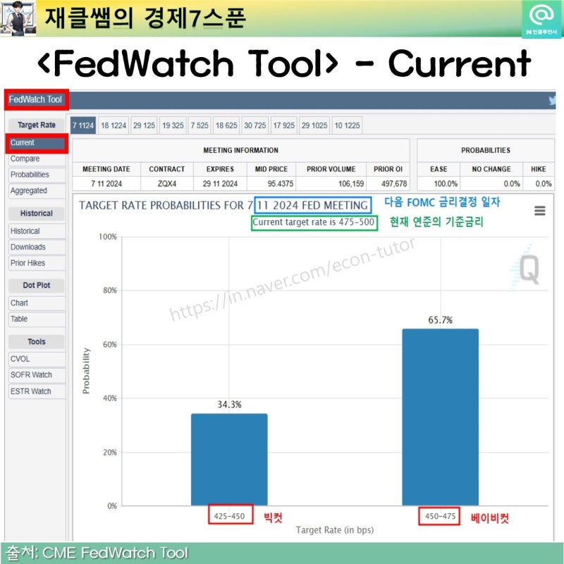 CME FedWatch Tool 뜻 기능 활용 방법 : 네이버 블로그