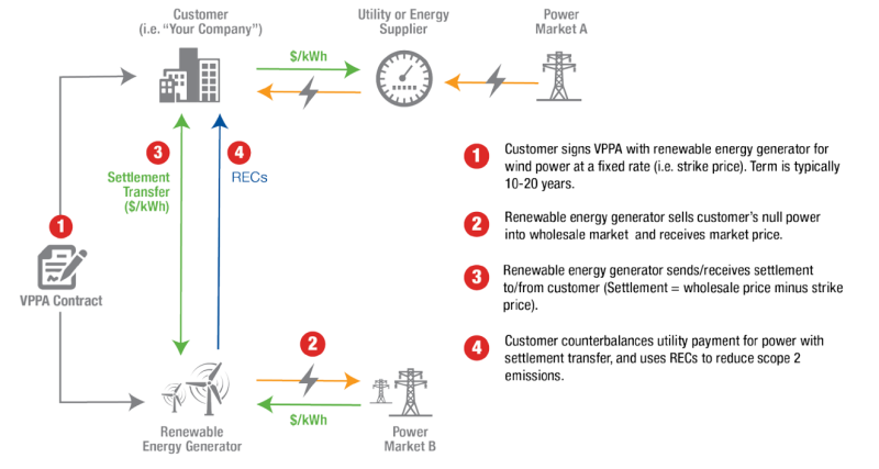 PPA 개념 구분(제3자 PPA, 직접 PPA, 온사이트 PPA, 오프사이트 PPA, 전력수급계약, 자가용 PPA, VPPA ...