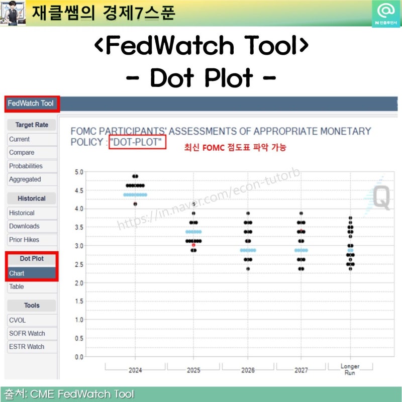 CME FedWatch Tool 뜻 기능 활용 방법 : 네이버 블로그