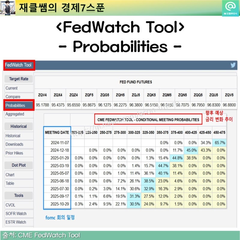 CME FedWatch Tool 뜻 기능 활용 방법 : 네이버 블로그