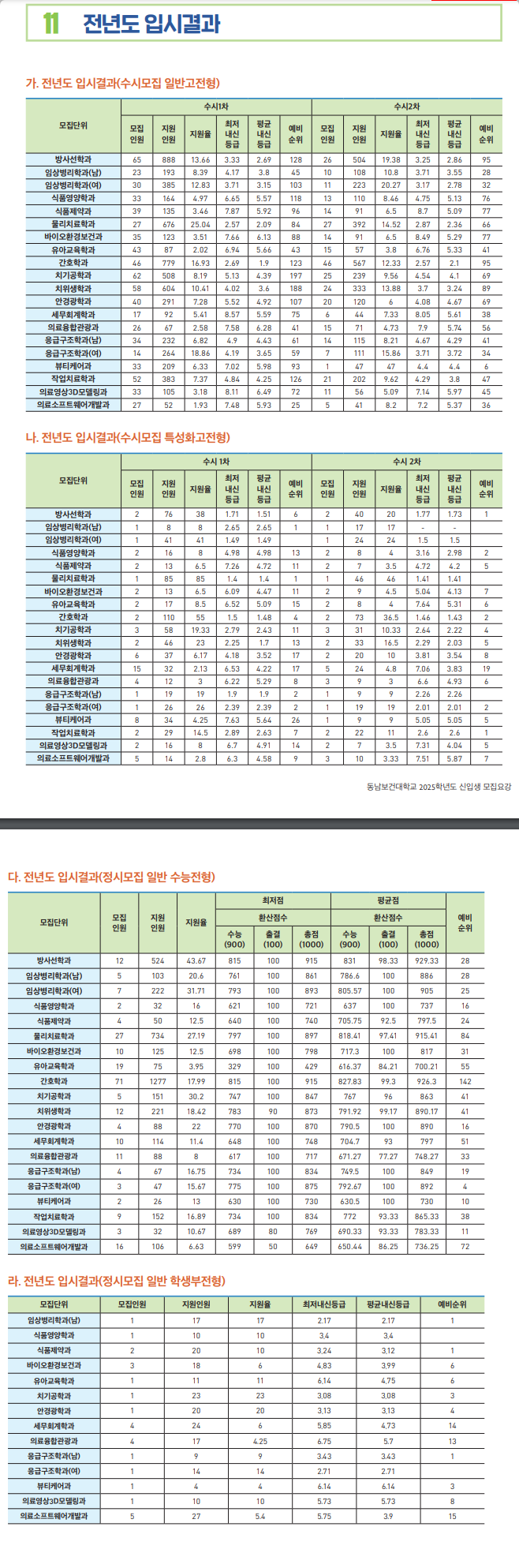 2024 동남보건대 수시등급 정시등급 입결 경쟁률 2025 동남보건대학교 1차 2차 일정 내신 컷 전문대 간호학과 방사선학과