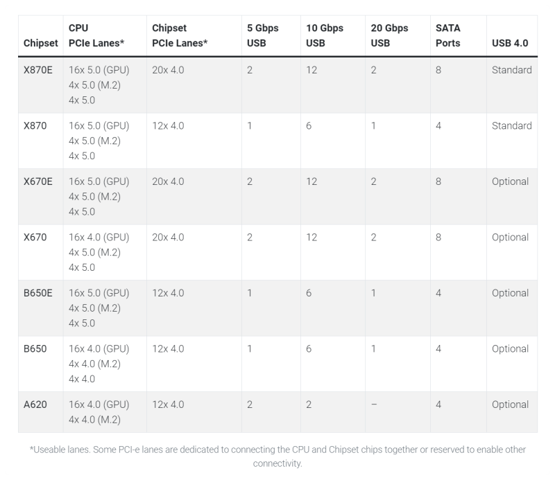 AMD 메인보드 칩셋 차이 : X870E vs X870 vs X670E vs X670 vs B650E vs B650 : 네이버 블로그