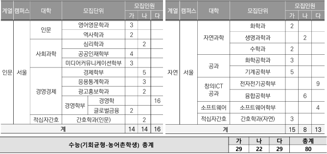 2025학년도 정시 중앙대 기회균형전형 모집요강 분석입시결과농어촌 기초생활수급자 차상위계층 한부모가정 특성화고졸업자