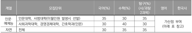 2025학년도 정시 중앙대 기회균형전형 모집요강 분석입시결과농어촌 기초생활수급자 차상위계층 한부모가정 특성화고졸업자