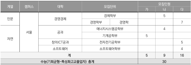 2025학년도 정시 중앙대 기회균형전형 모집요강 분석입시결과농어촌 기초생활수급자 차상위계층 한부모가정 특성화고졸업자