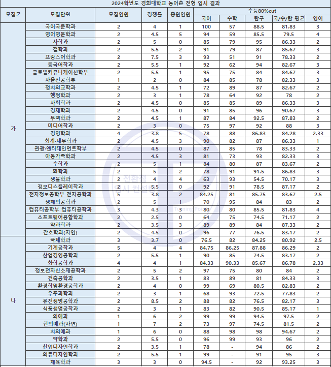 2025학년도 정시 경희대 기회균형전형 모집요강 분석입시결과농어촌 기초생활수급자 차상위계층 한부모가정 특성화고졸업자