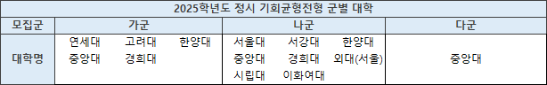 2025학년도 정시 중앙대 기회균형전형 모집요강 분석입시결과농어촌 기초생활수급자 차상위계층 한부모가정 특성화고졸업자