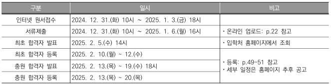 2025학년도 정시 중앙대 기회균형전형 모집요강 분석입시결과농어촌 기초생활수급자 차상위계층 한부모가정 특성화고졸업자