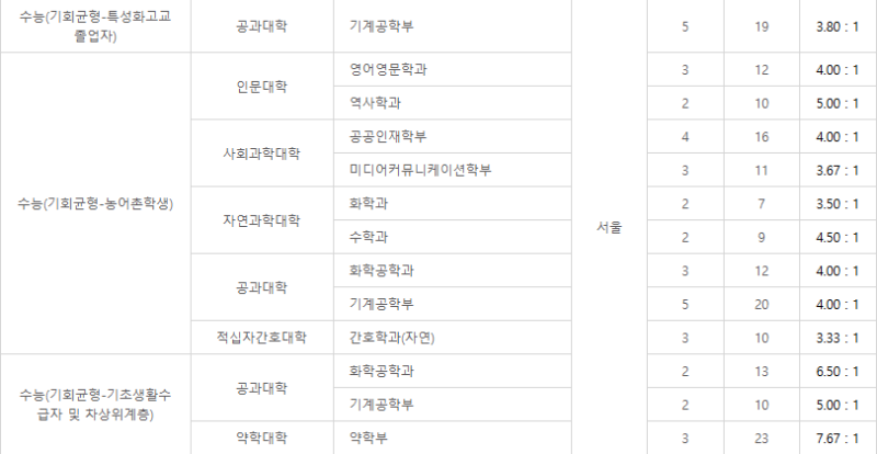 2025학년도 정시 중앙대 기회균형전형 모집요강 분석입시결과농어촌 기초생활수급자 차상위계층 한부모가정 특성화고졸업자