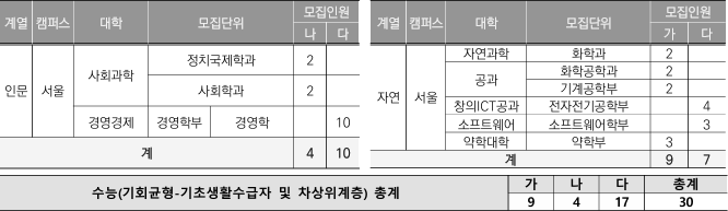 2025학년도 정시 중앙대 기회균형전형 모집요강 분석입시결과농어촌 기초생활수급자 차상위계층 한부모가정 특성화고졸업자