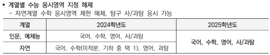 2025학년도 정시 중앙대 기회균형전형 모집요강 분석입시결과농어촌 기초생활수급자 차상위계층 한부모가정 특성화고졸업자