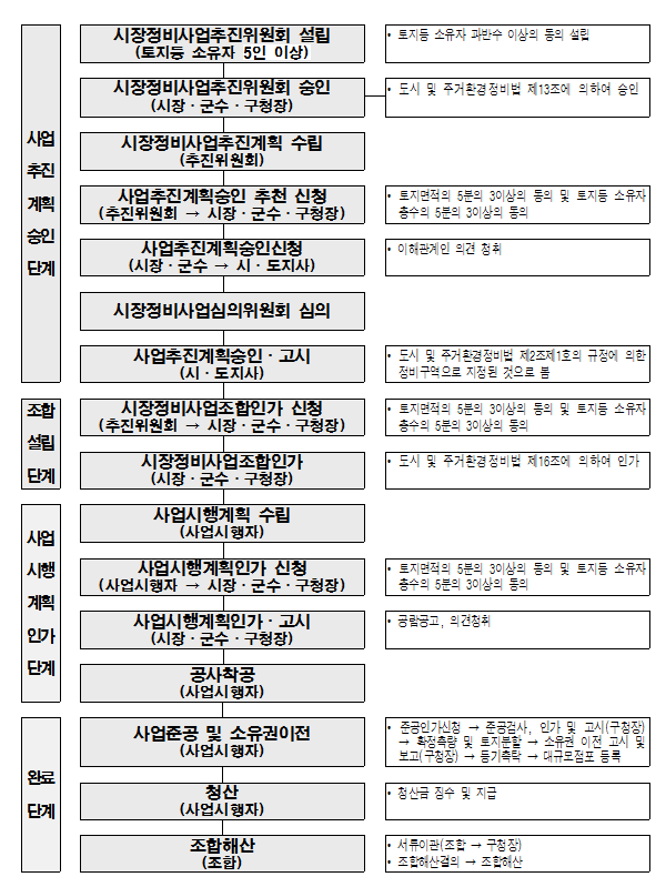 시장정비사업 추진 현황 및 절차 장단점 요약 네이버 블로그