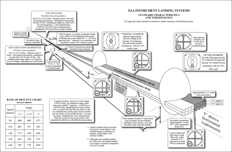 [AIM 1-1-9] ILS (Instrument Landing System, 계기착륙시설) : 네이버 블로그