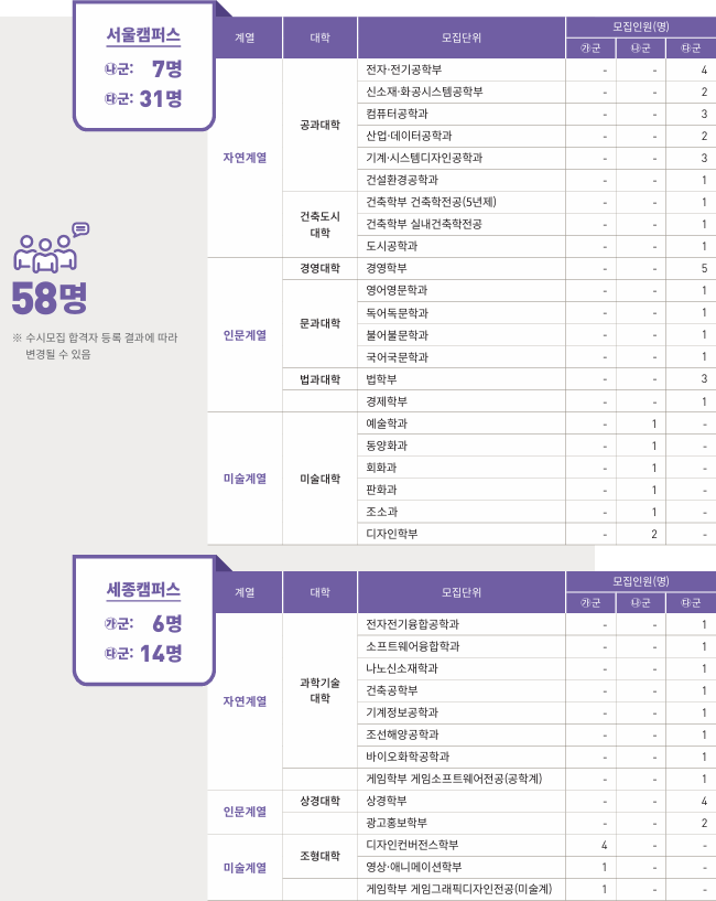 2025학년도 정시 홍익대 기회균형전형 모집요강 분석입시결과농어촌 특성화고교졸업자 네이버 블로그