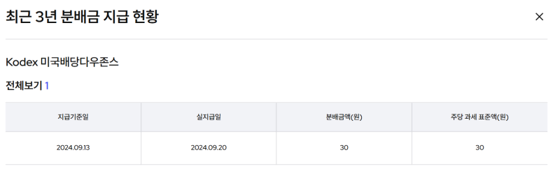 국내 SCHD ETF KODEX 미국배당다우존스 알아보니 : 네이버 블로그