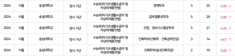 2025학년도 정시 숭실대 기회균형전형 모집요강 분석입시결과농어촌 기초생활수급자 차상위계층 한부모가정 특성화고졸업자