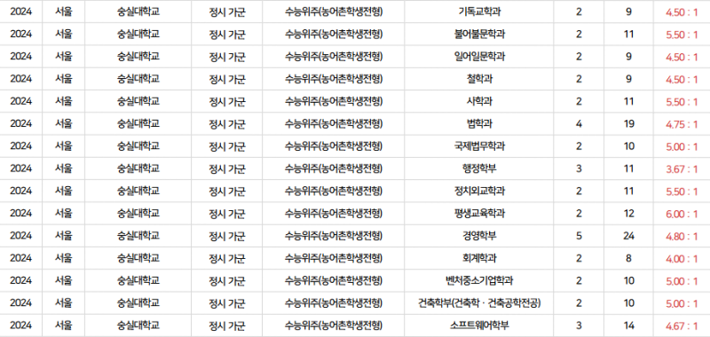 2025학년도 정시 숭실대 기회균형전형 모집요강 분석입시결과농어촌 기초생활수급자 차상위계층 한부모가정 특성화고졸업자