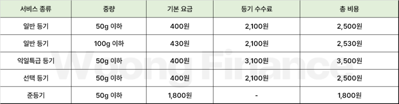 우체국 등기 가격 시간 총정리 일반우편 등기우편 선택등기 준등기 차이점은 With 주말 토요일 네이버 블로그