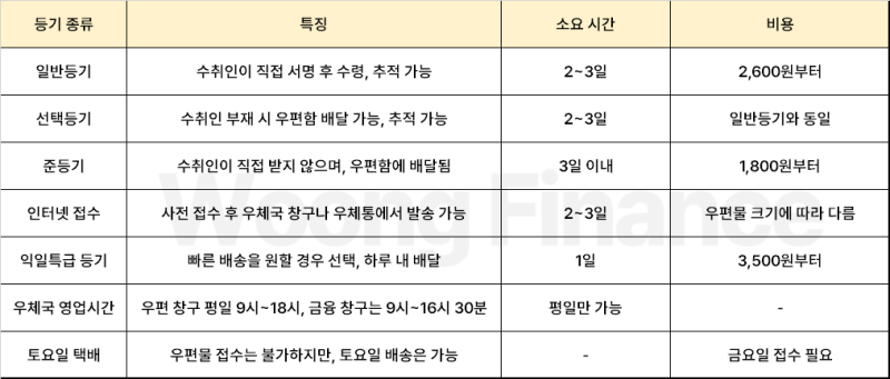 우체국 등기 가격 시간 총정리 일반우편 등기우편 선택등기 준등기 차이점은 With 주말 토요일 네이버 블로그