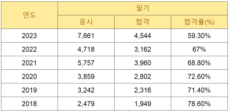 3d프린터운용기능사 필기실기 시험 과목합격률난이도 및 준비 네이버 블로그