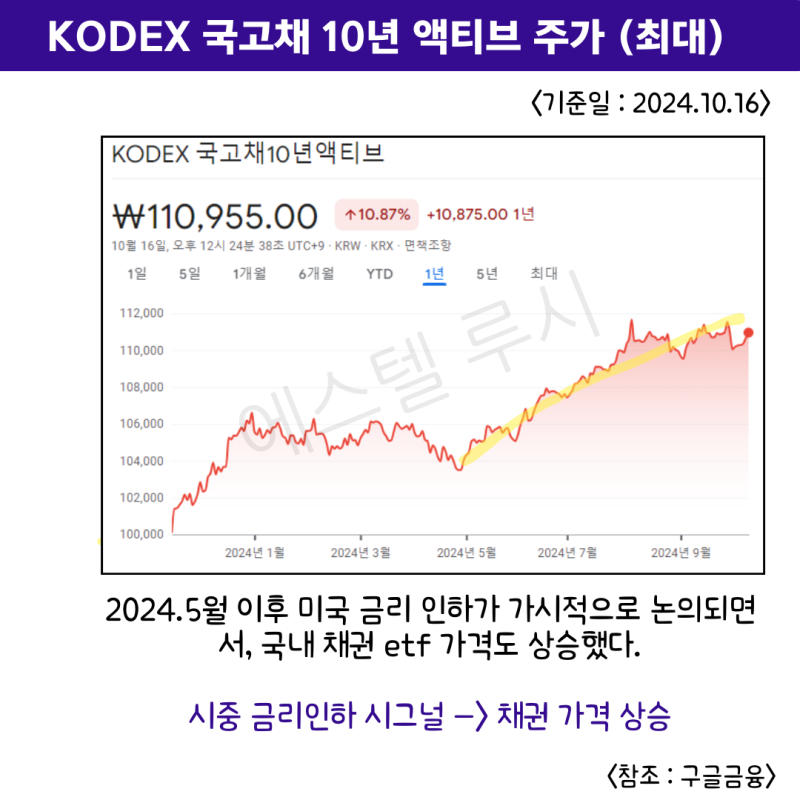 한국 국채 10년 Etf 비교 Kosef 국고채 10년 Kodex 국고채 10년액티브 금리인하 영향은 네이버 블로그