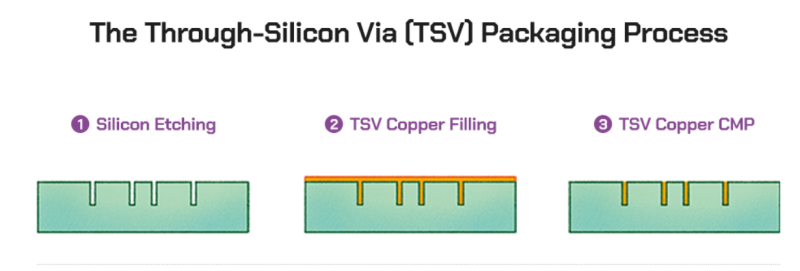 [공정] TSV Packaging Process - TSV 2편 : 네이버 블로그
