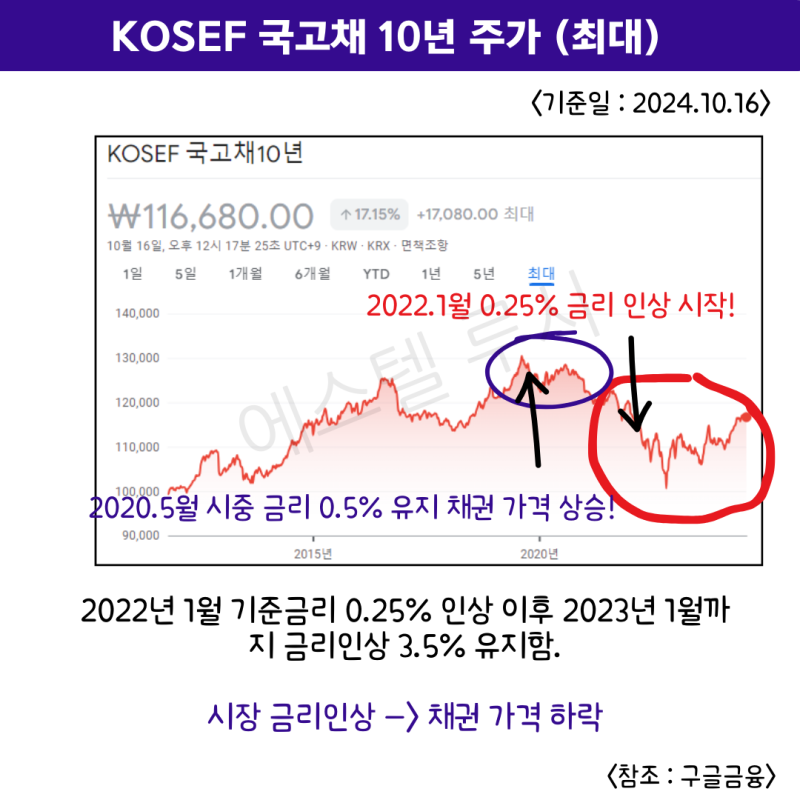 한국 국채 10년 etf 비교 : KOSEF 국고채 10년, KODEX 국고채 10년액티브, 금리인하 영향은? : 네이버 블로그