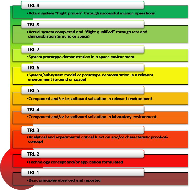 TRL: Technology Readiness Level (기술성숙도) : 네이버 블로그