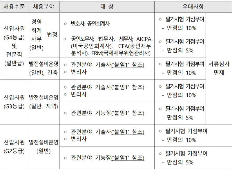 한전kps 채용공고 서류필기면접 경쟁률 및 자소서 직무에세이 항목ft연봉 네이버 블로그