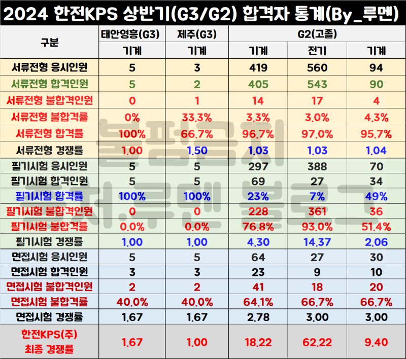 한전kps 채용공고 서류필기면접 경쟁률 및 자소서 직무에세이 항목ft연봉 네이버 블로그