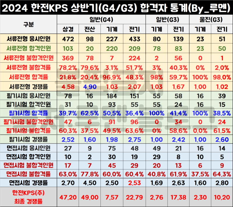 [한전KPS 채용공고] 서류/필기/면접 경쟁률 및 자소서 직무에세이 항목(Ft.연봉) : 네이버 블로그
