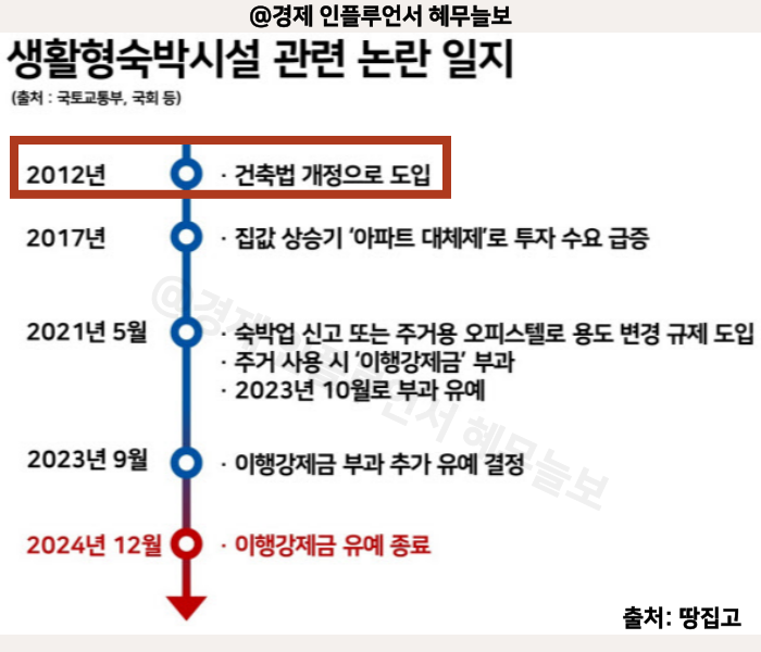 생활형숙박시설 주거 용도변경 오피스텔 전환 가능해지나 네이버 블로그