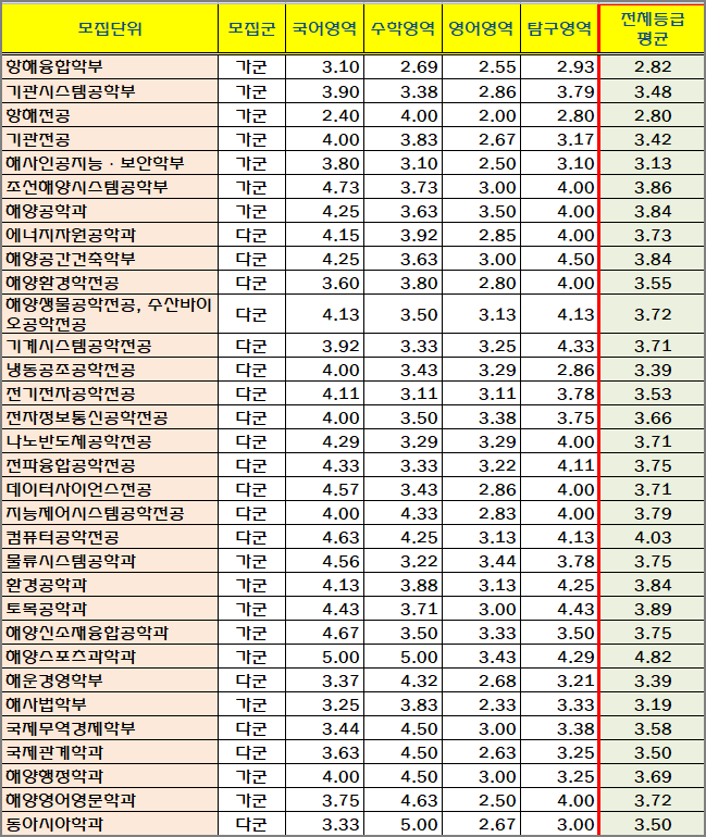 한국해양대학교 한국해양대 정시등급2024학년도 분석 및 정리 네이버 블로그