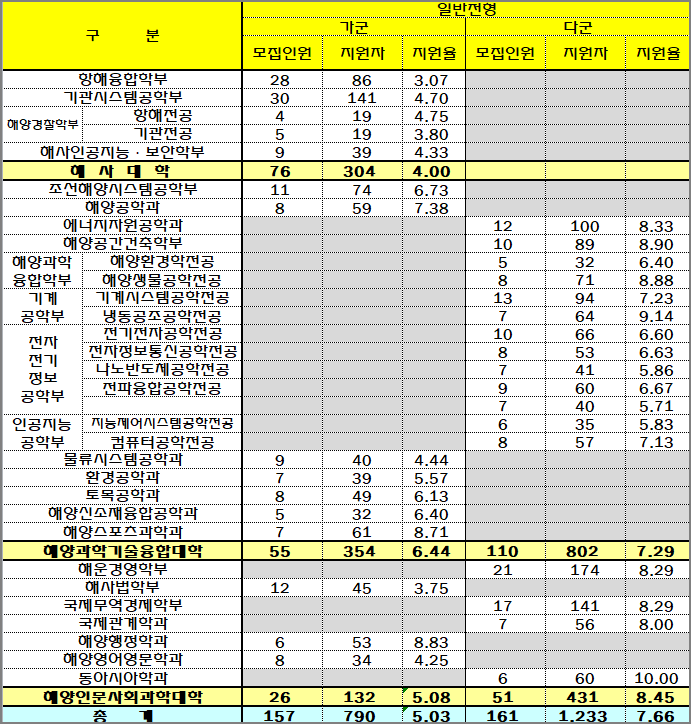 한국해양대학교 한국해양대 정시등급2024학년도 분석 및 정리 네이버 블로그