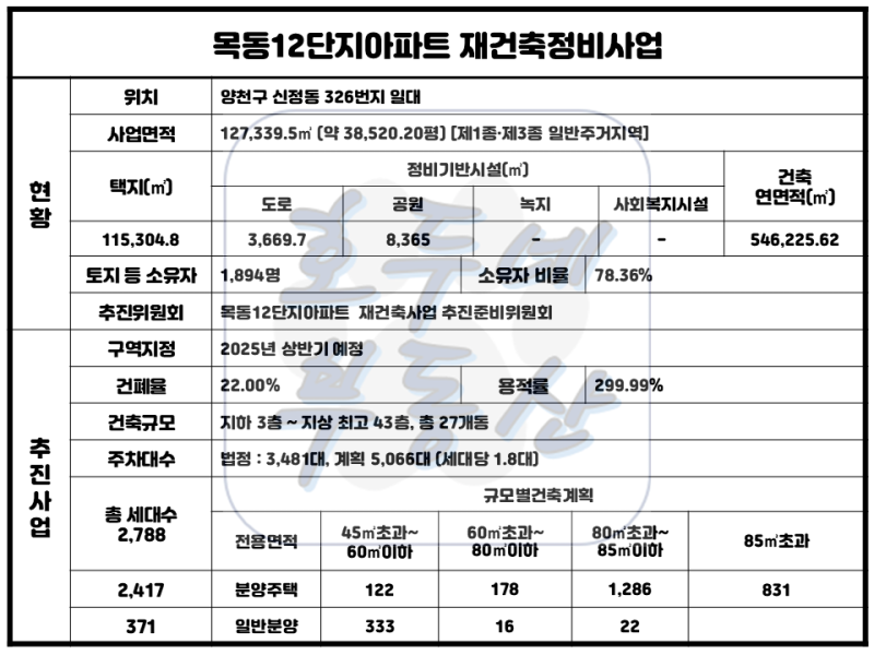 목동12단지 정비구역 지정 중 신축 건립세대수와 추정분담금 상세내역 및 입지분석 총정리양천구 목동재건축 네이버 블로그