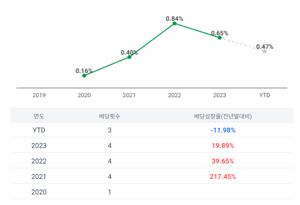 QQQM, 저비용으로 나스닥100 지수에 투자하는 ETF : 네이버 블로그