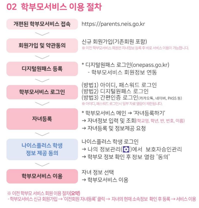 나이스(NEIS) 학부모서비스를 통한 교외체험학습 신청 방법 : 네이버 블로그