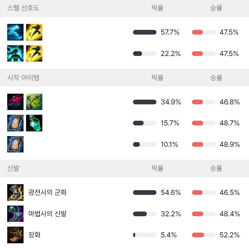 칼바람 카이사 룬 및 카이사 템트리 공략 원딜 Ap 빌드까지 네이버 블로그