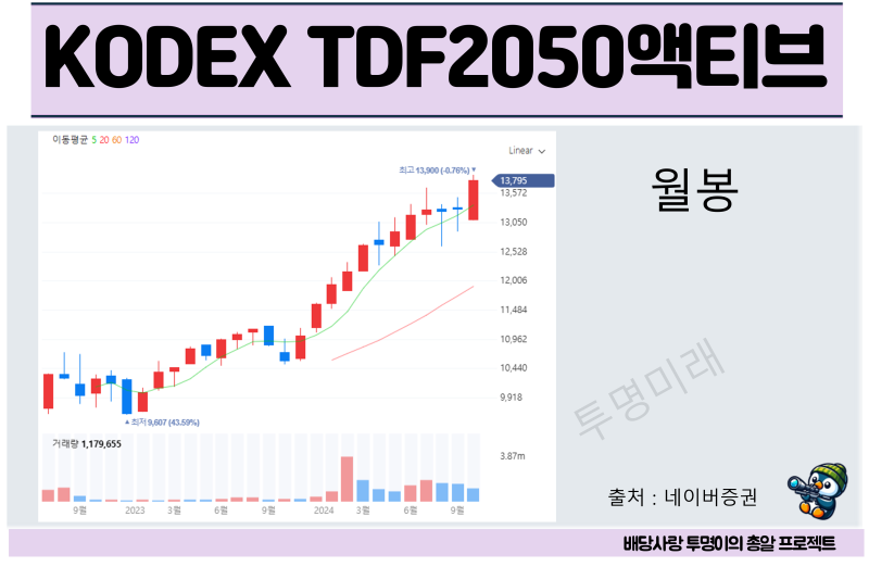 KODEX TDF2050액티브 ETF 주가 배당 IRP 안전자산 : 네이버 블로그